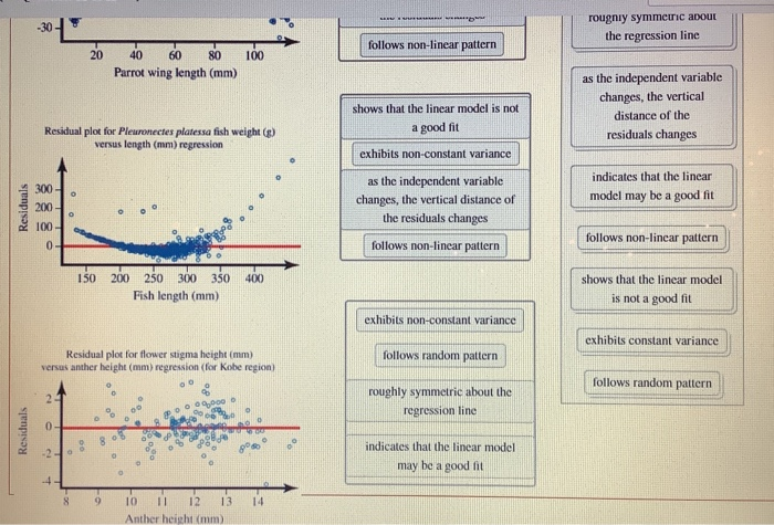 Solved Interpret cach residual plot using the appropriate | Chegg.com