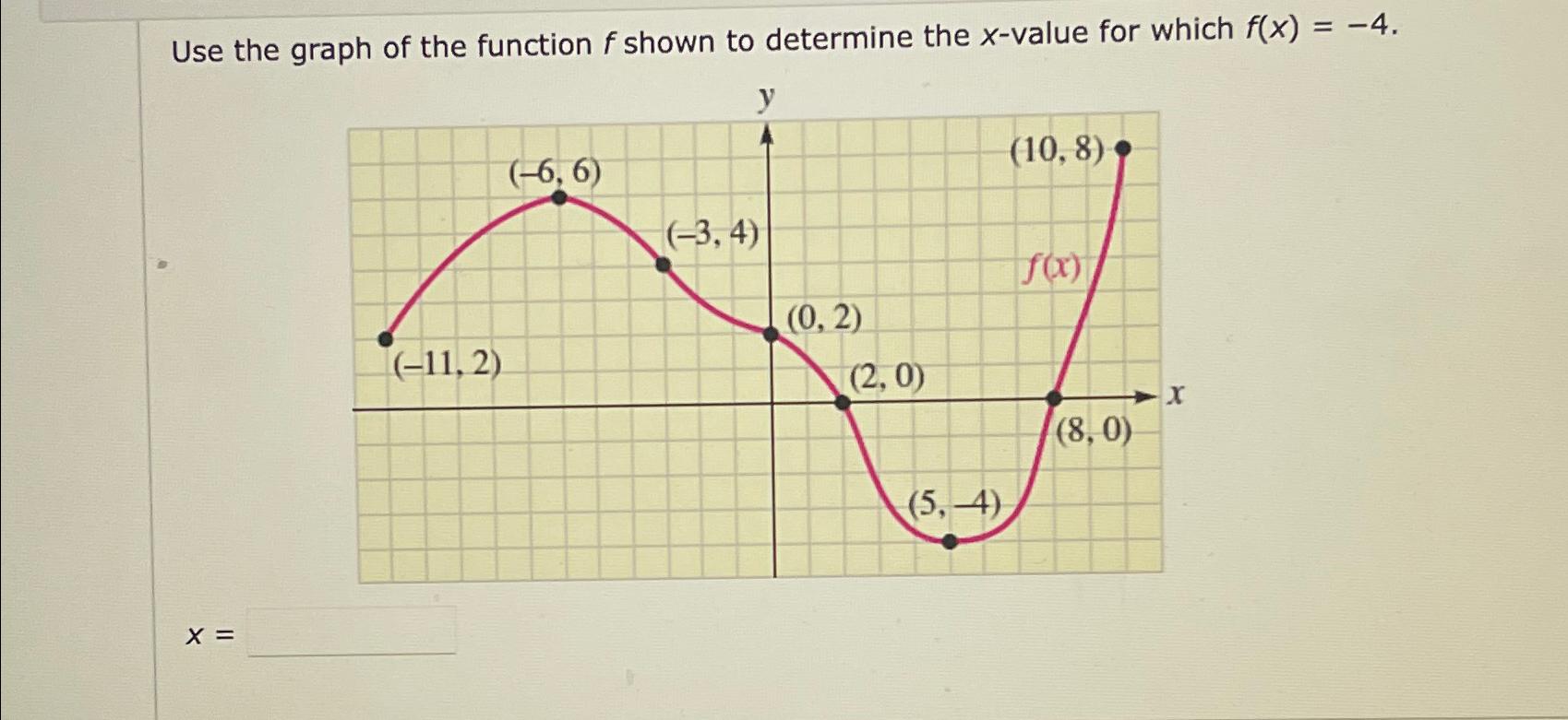 Solved Use The Graph Of The Function F ﻿shown To Determine 