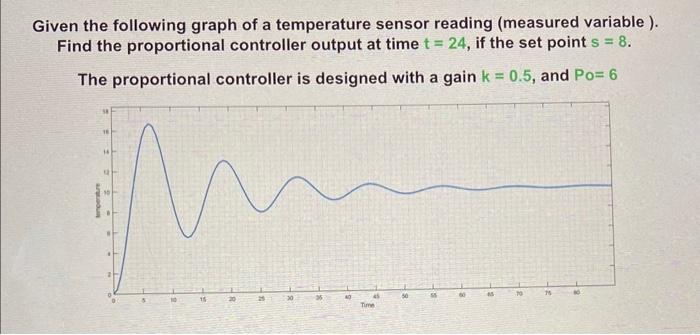 Solved Given the following graph of a temperature sensor | Chegg.com
