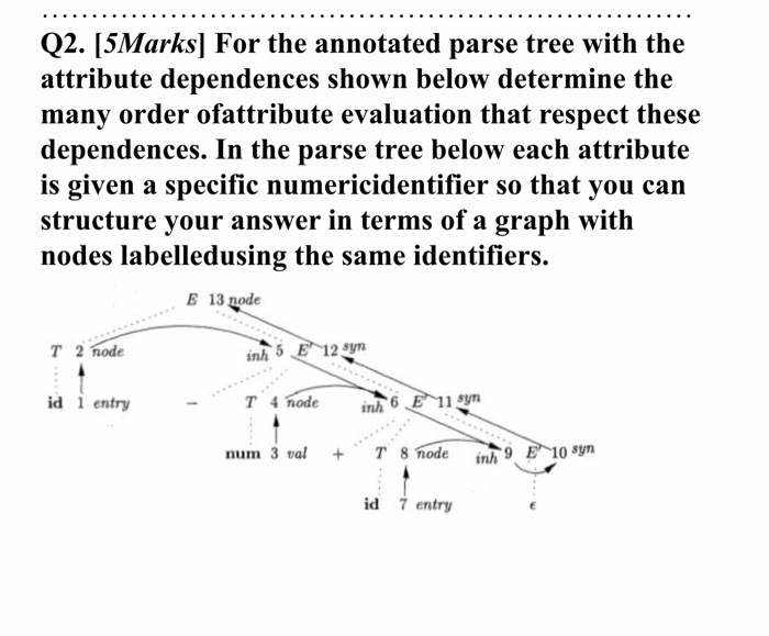 Q2. [5Marks) For the annotated parse tree with the | Chegg.com