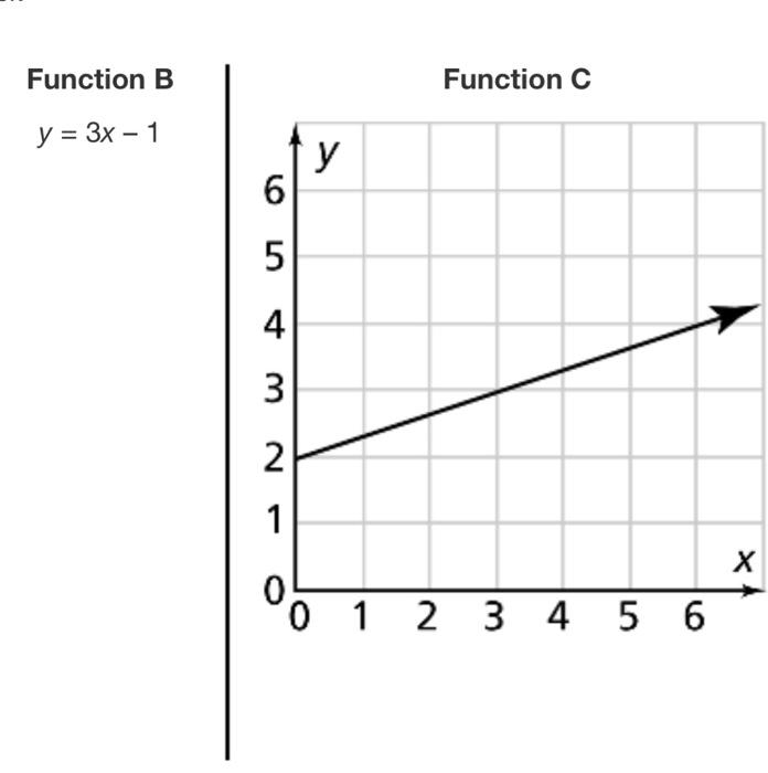 Solved Which linear function has the greatest initial value? | Chegg.com