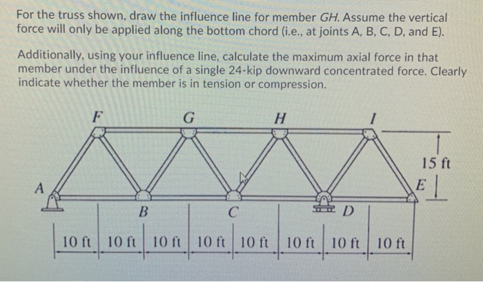 Solved For the truss shown, draw the influence line for | Chegg.com