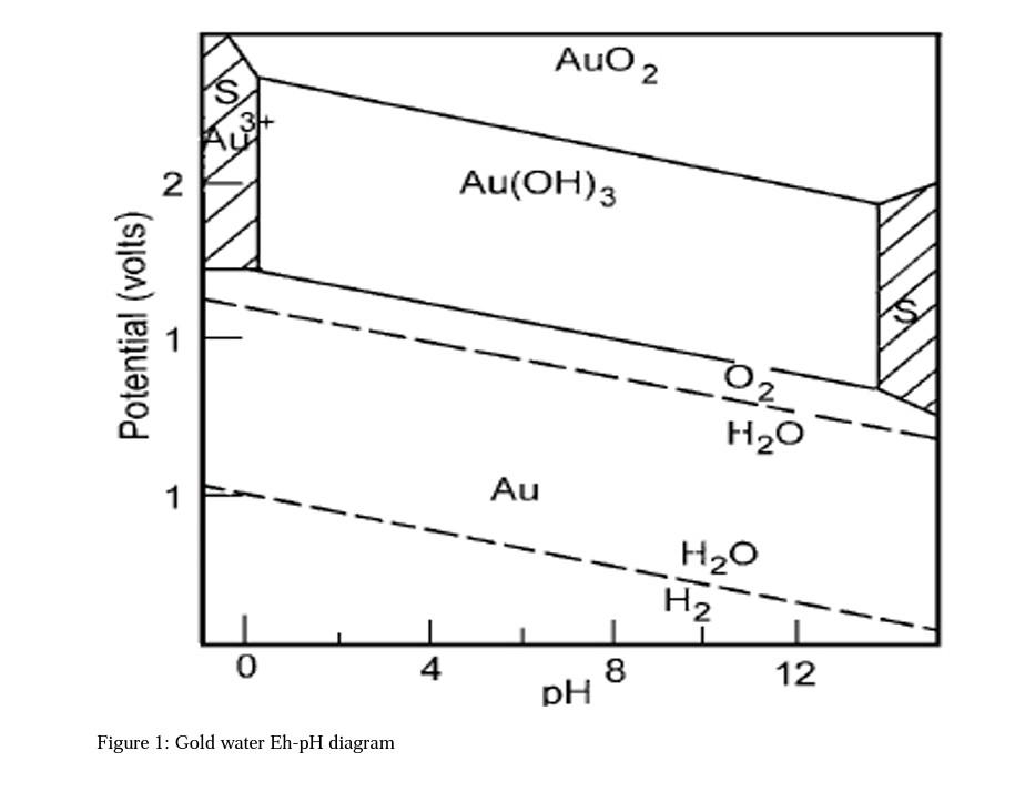Solved A version of the Eh-pH diagrams for the gold-water | Chegg.com