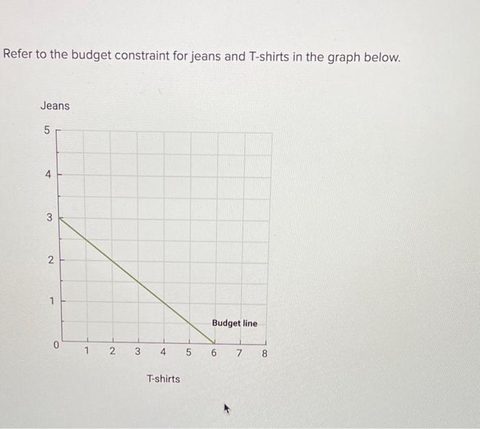Solved Refer to the budget constraint for jeans and T-shirts | Chegg.com