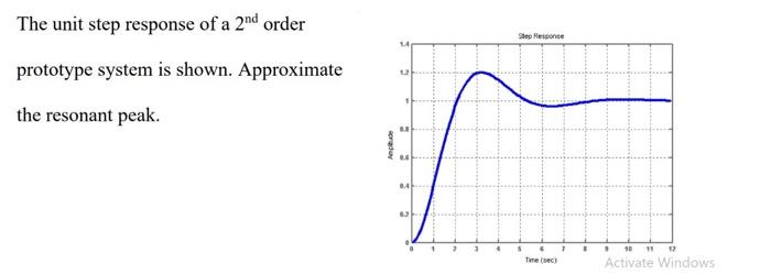 The unit step response of a 2nd order prototype | Chegg.com