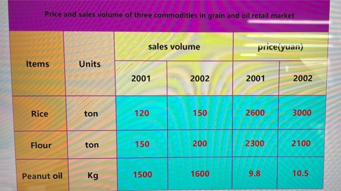 Solved 1. The retail prices and sales volume of three | Chegg.com