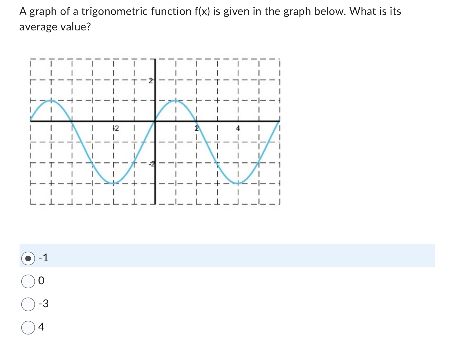 Solved A graph of a trigonometric function f(x) ﻿is given in | Chegg.com
