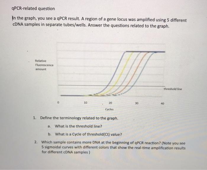 Solved qPCR-related question In the graph, you see a qPCR | Chegg.com