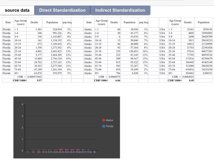 source data Direct Standardization Indirect | Chegg.com