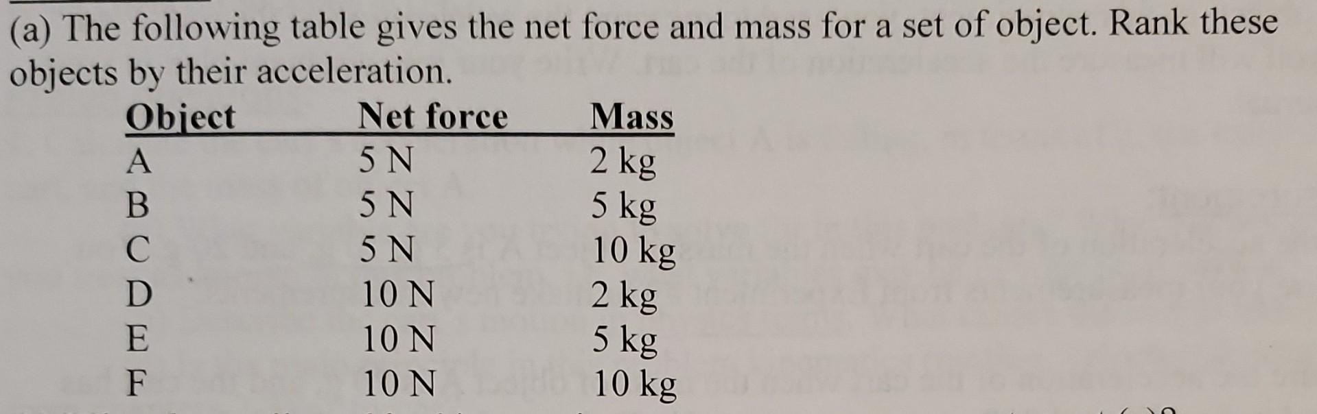 Solved (a) The following table gives the net force and mass | Chegg.com