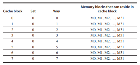 \table[[Cache block,Set,Way,\table[[Memory blocks | Chegg.com