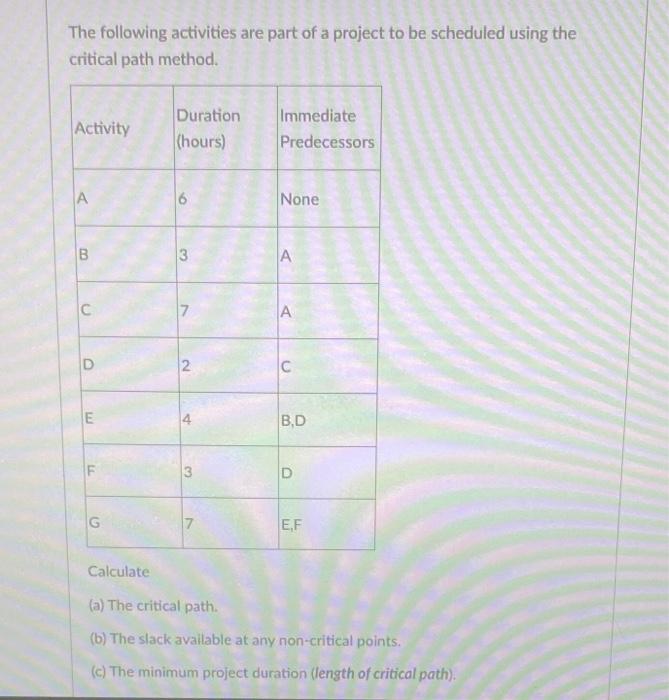 Solved The following activities are part of a project to be | Chegg.com