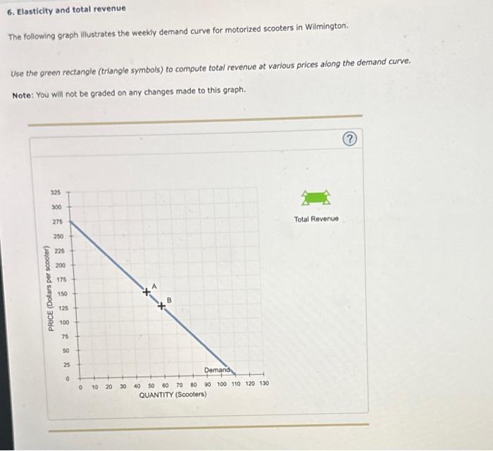 Solved 6. Elasticity and total revenue The following graph | Chegg.com