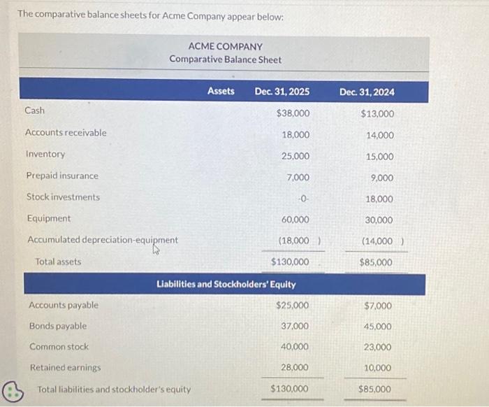 Solved The comparative balance sheets for Acme Company | Chegg.com