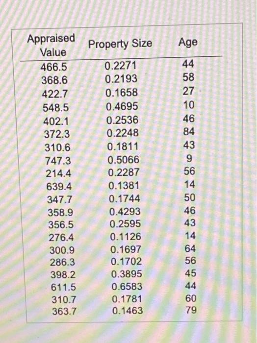 Solved \begin{tabular}{ccc} Appraised Value & Property Size | Chegg.com