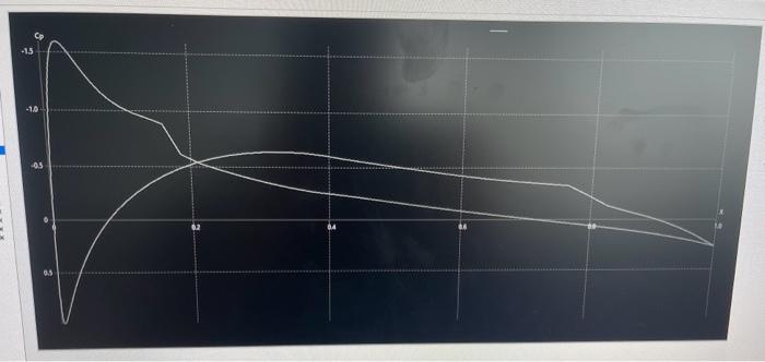 Solved This is a graph of coefficient of pressure vs angle | Chegg.com