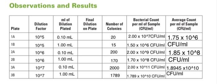 Solved Observations and Results ml of Dilution Plated | Chegg.com