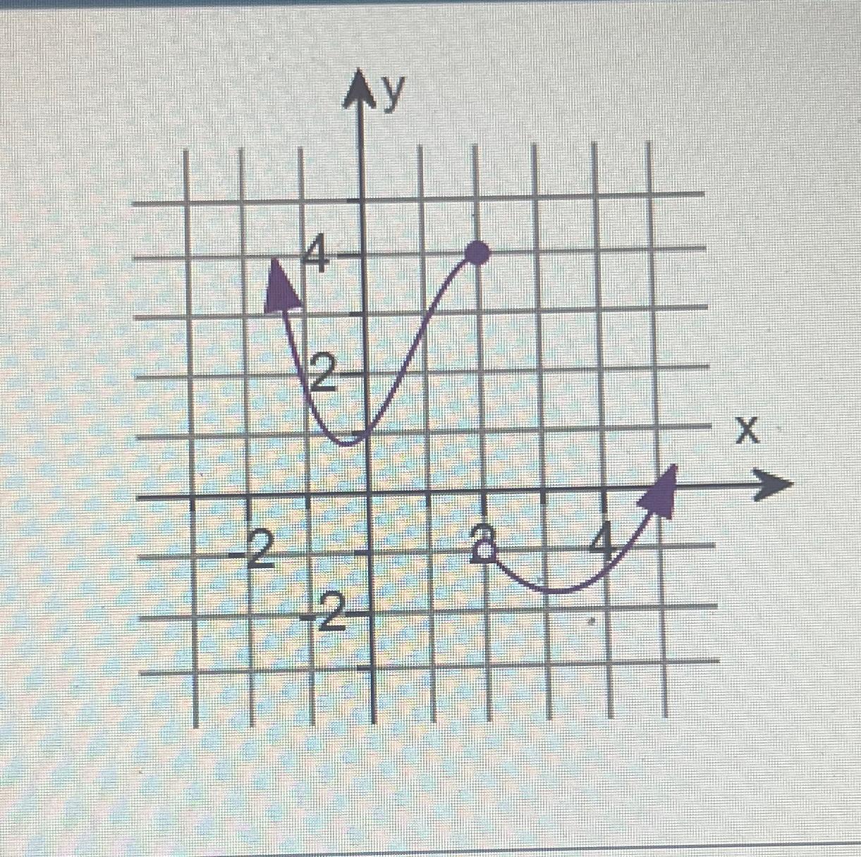 Solved Find the function value f(2)=? | Chegg.com