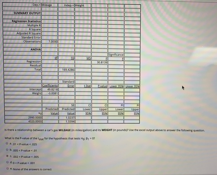 Solved Dep.. Mileage SUMMARY OUTPUT DD Regression Statistics | Chegg.com
