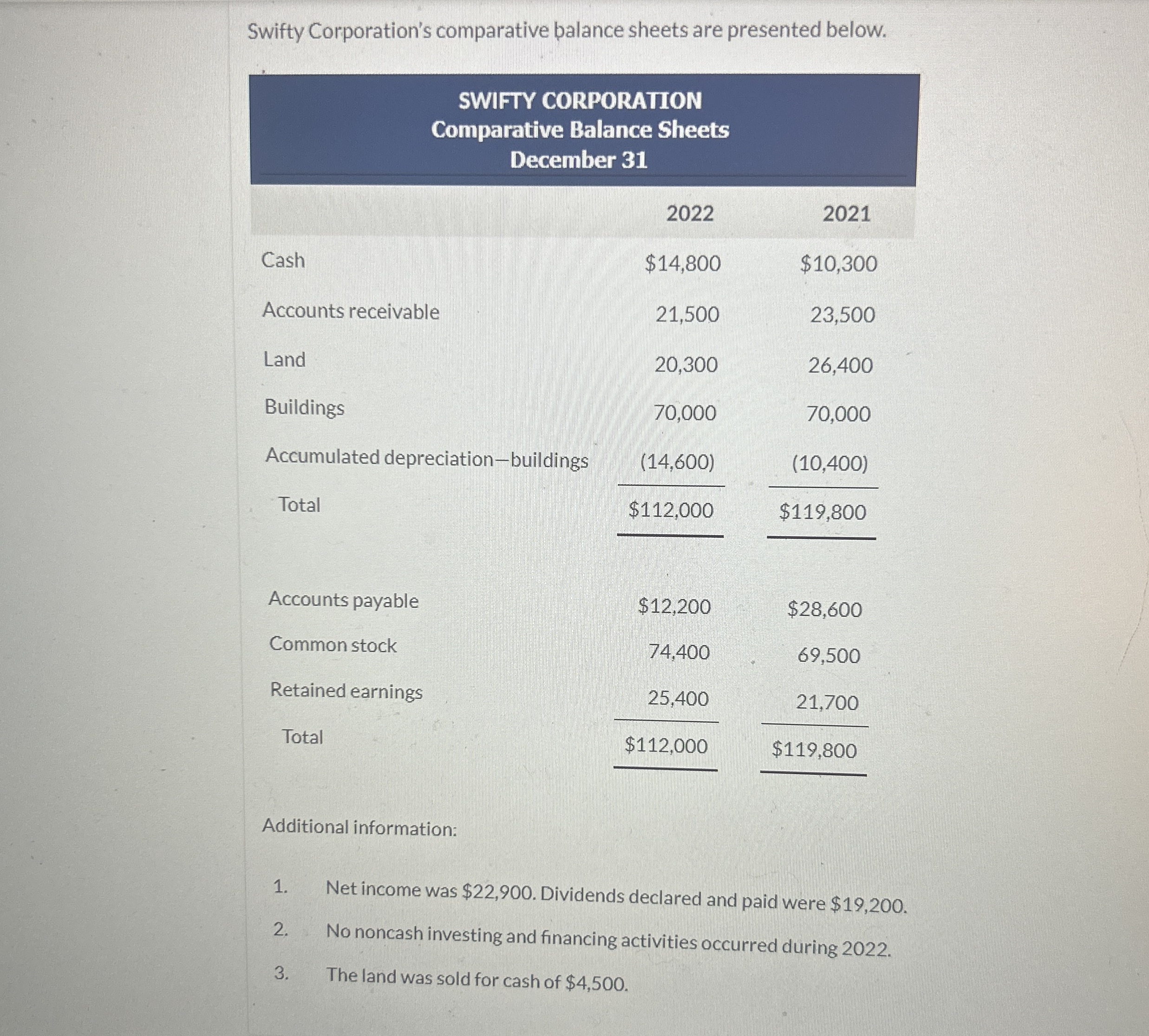 Solved Swifty Corporation's comparative balance sheets are | Chegg.com