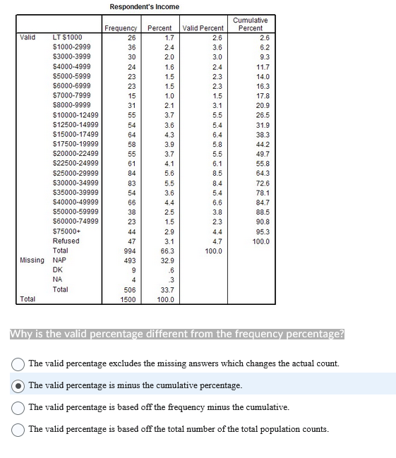 Solved Respondent's IncomeWhy is the valid percentage | Chegg.com