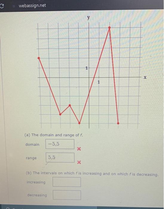 Solved webassign.net у x (a) The domain and range of f. | Chegg.com