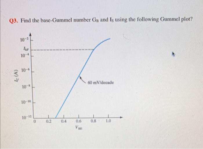 Solved Q3. Find the base-Gummel number Gg and Is using the | Chegg.com