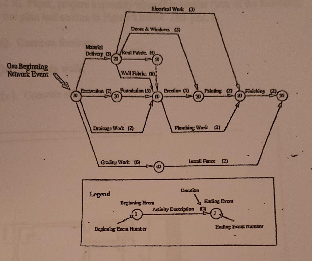 Solved Figure 1 below shows an activity on the arrow network | Chegg.com