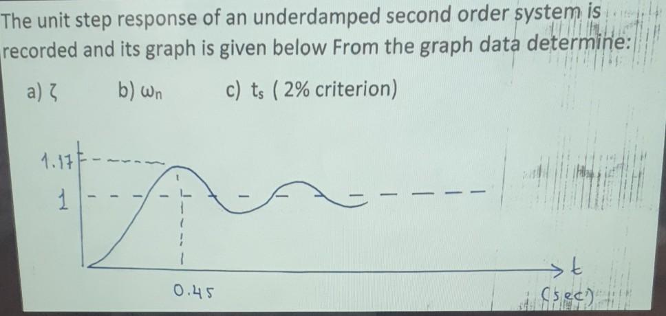 Solved The unit step response of an underdamped second order | Chegg.com