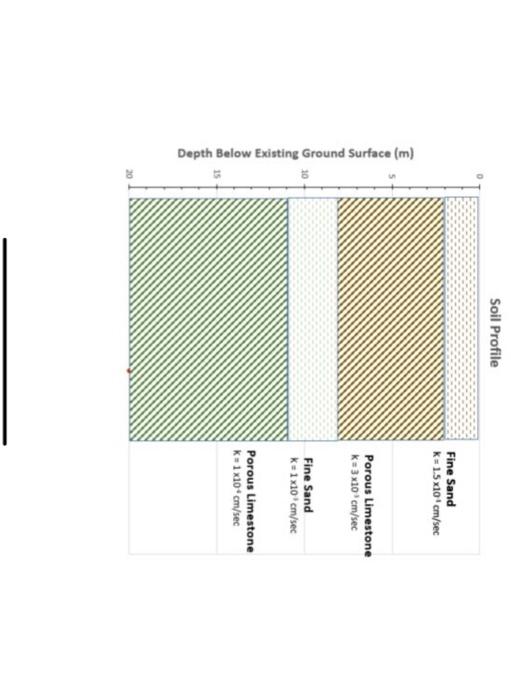 Solved Depth Below Existing Ground Surface (m)4. For the | Chegg.com
