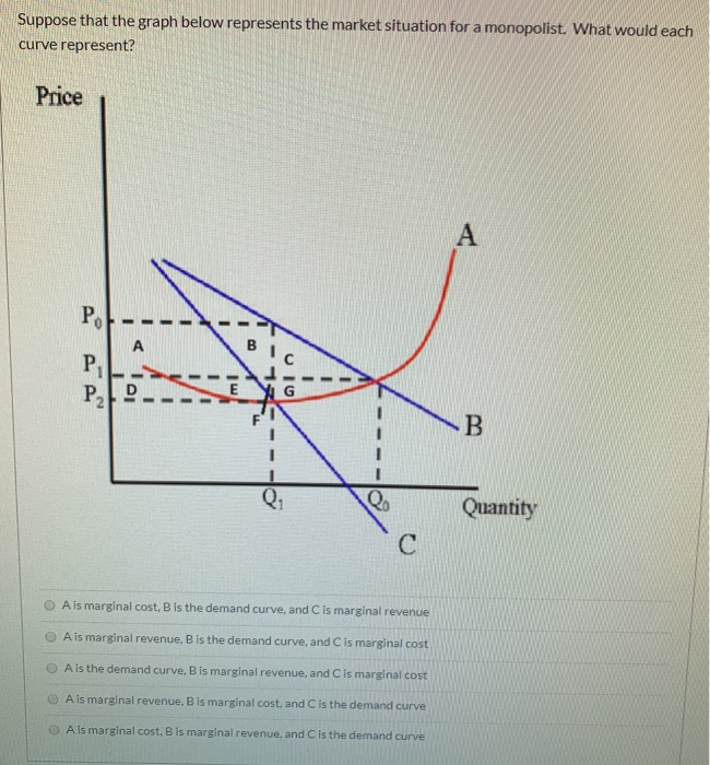 Solved A monopolist must decrease the price to sell an | Chegg.com
