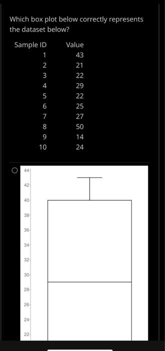 Solved Which box plot below correctly represents the dataset | Chegg.com