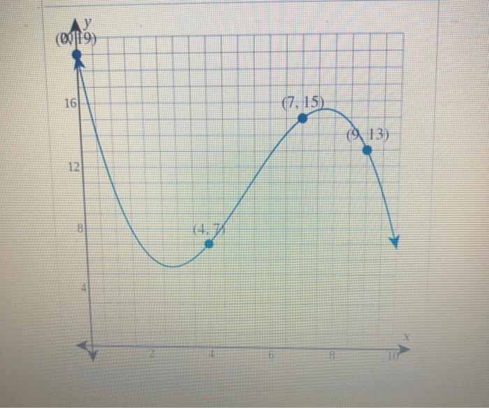 Solved consider the graph of f(x).What is the average rate | Chegg.com