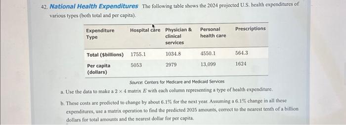 Solved 42. National Health Expenditures The following table | Chegg.com