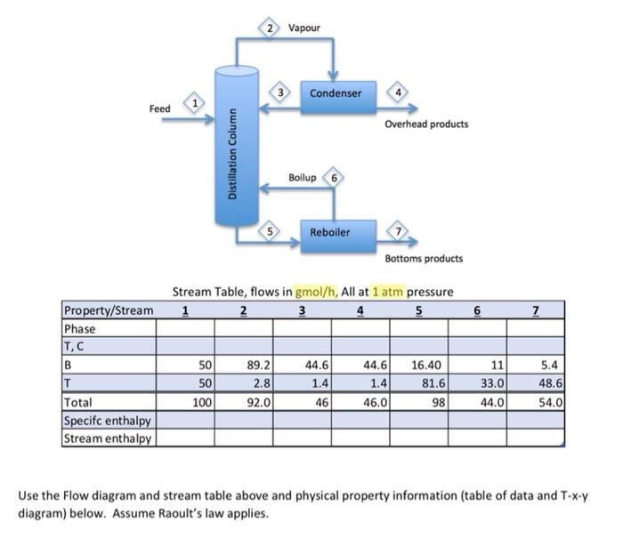 Solved Stream Table, flows in gmol/h, All at 1 atm pressure | Chegg.com