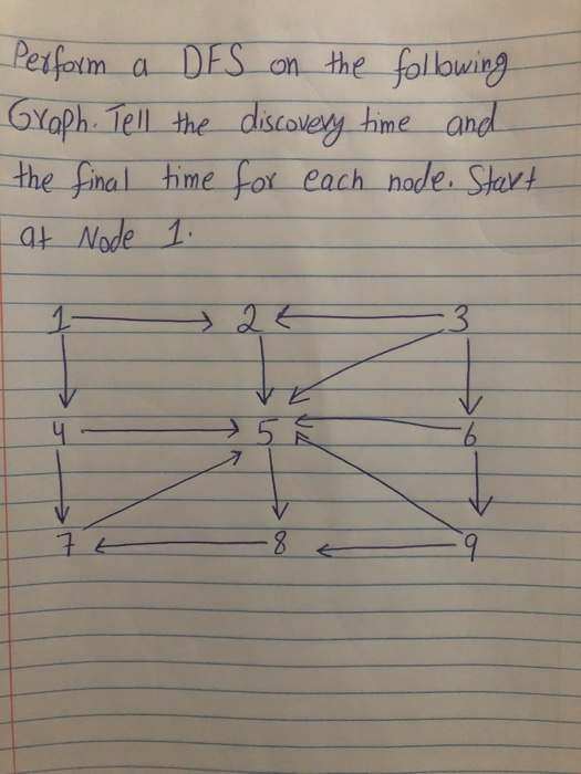 Solved Perform a DFS on the following Graph. Tell the | Chegg.com