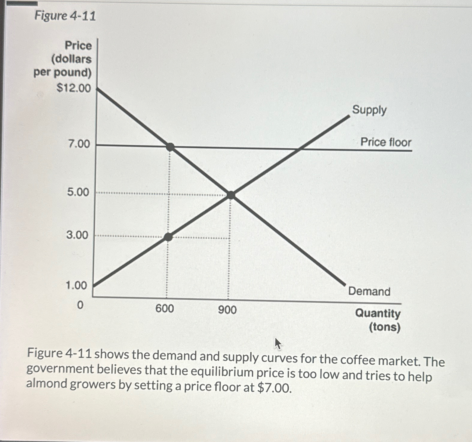Solved Figure 4 11figure 4 11 ﻿shows The Demand And Supply