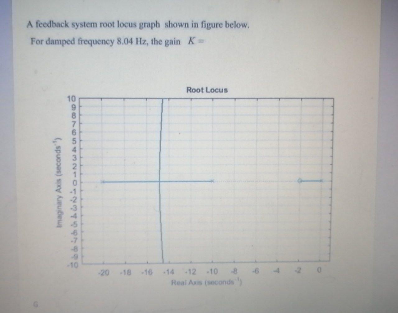 Solved A feedback system root locus graph shown in figure | Chegg.com