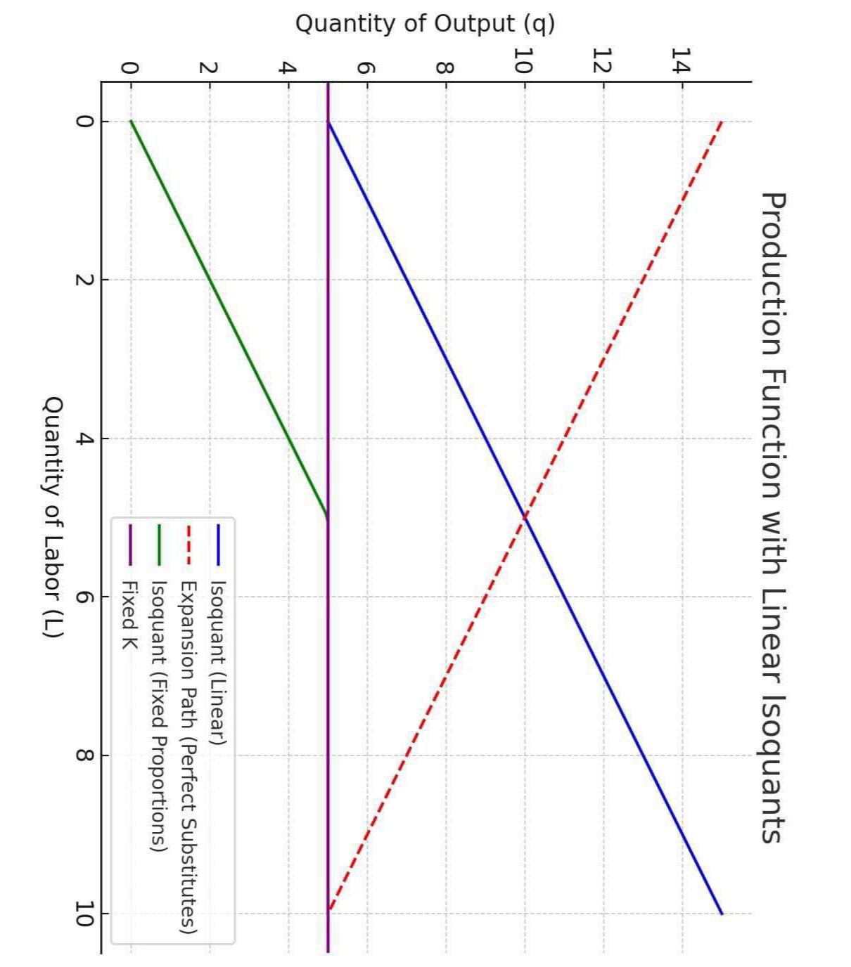 Solved Production Function with Linear Isoquants | Chegg.com