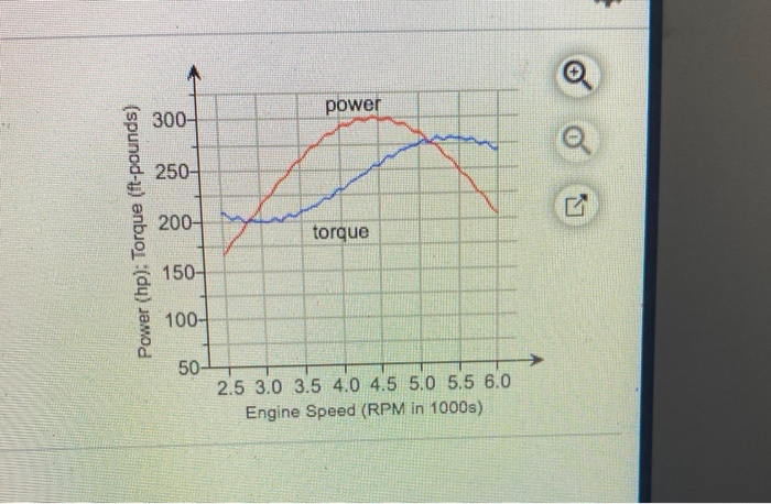 Solved The following graph shows the horsepower and torque | Chegg.com
