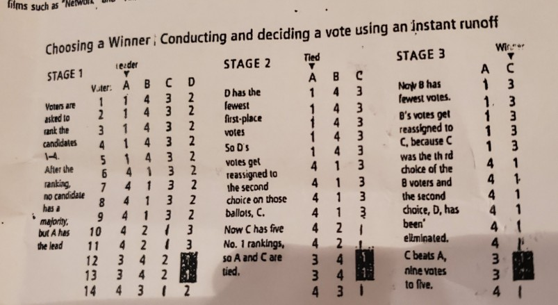 Solved borda count : assign borda points and determine the | Chegg.com