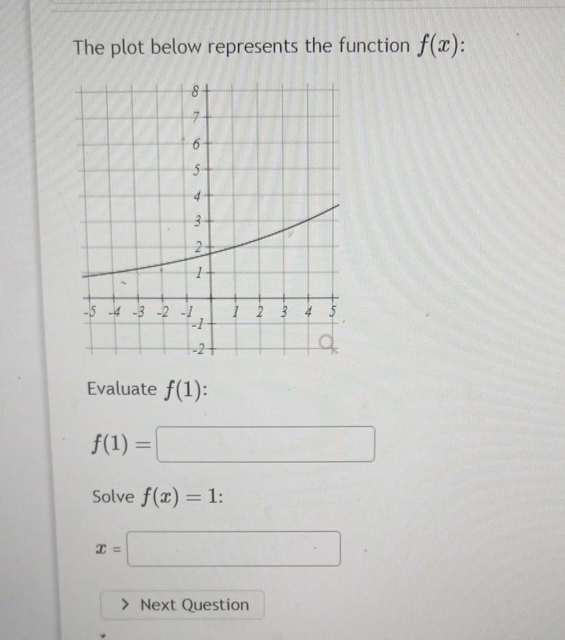 Solved The plot below represents the function f(x) : | Chegg.com