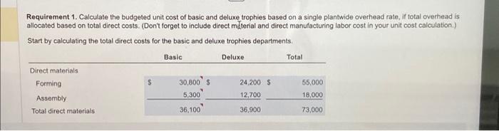 Solved Requirement 1. Calculate the budgeted unit cost of | Chegg.com