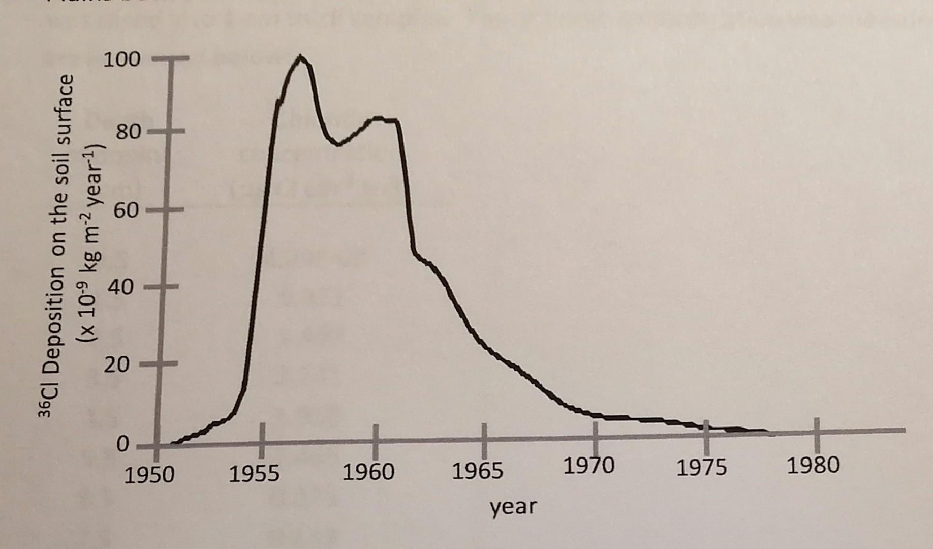 Solved using this graph, how can I estimate the total amount | Chegg.com