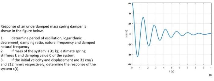 Solved Response of an underdamped mass spring damper is | Chegg.com