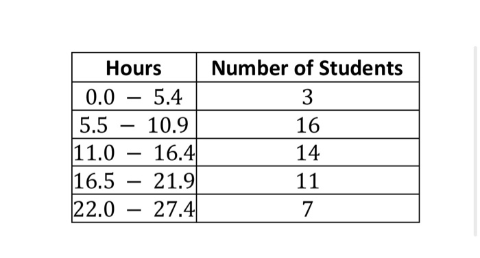 Solved 3. The following table represents a grouped frequency | Chegg.com