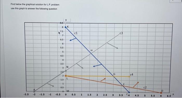 Find below the graphical solution for L.P. problem | Chegg.com