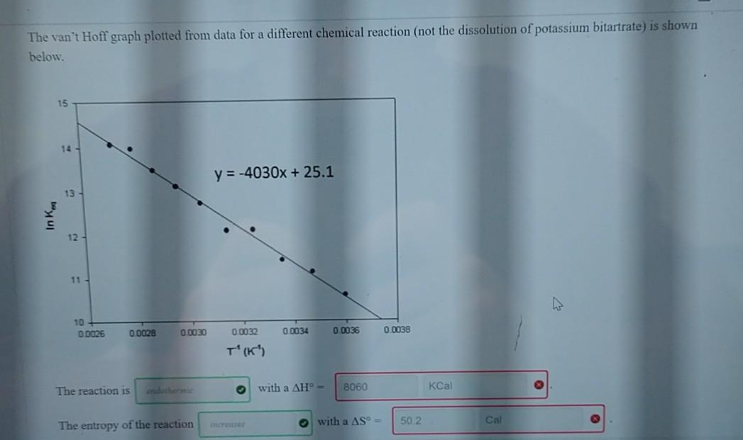 Solved The van't Hoff graph plotted from data for a | Chegg.com