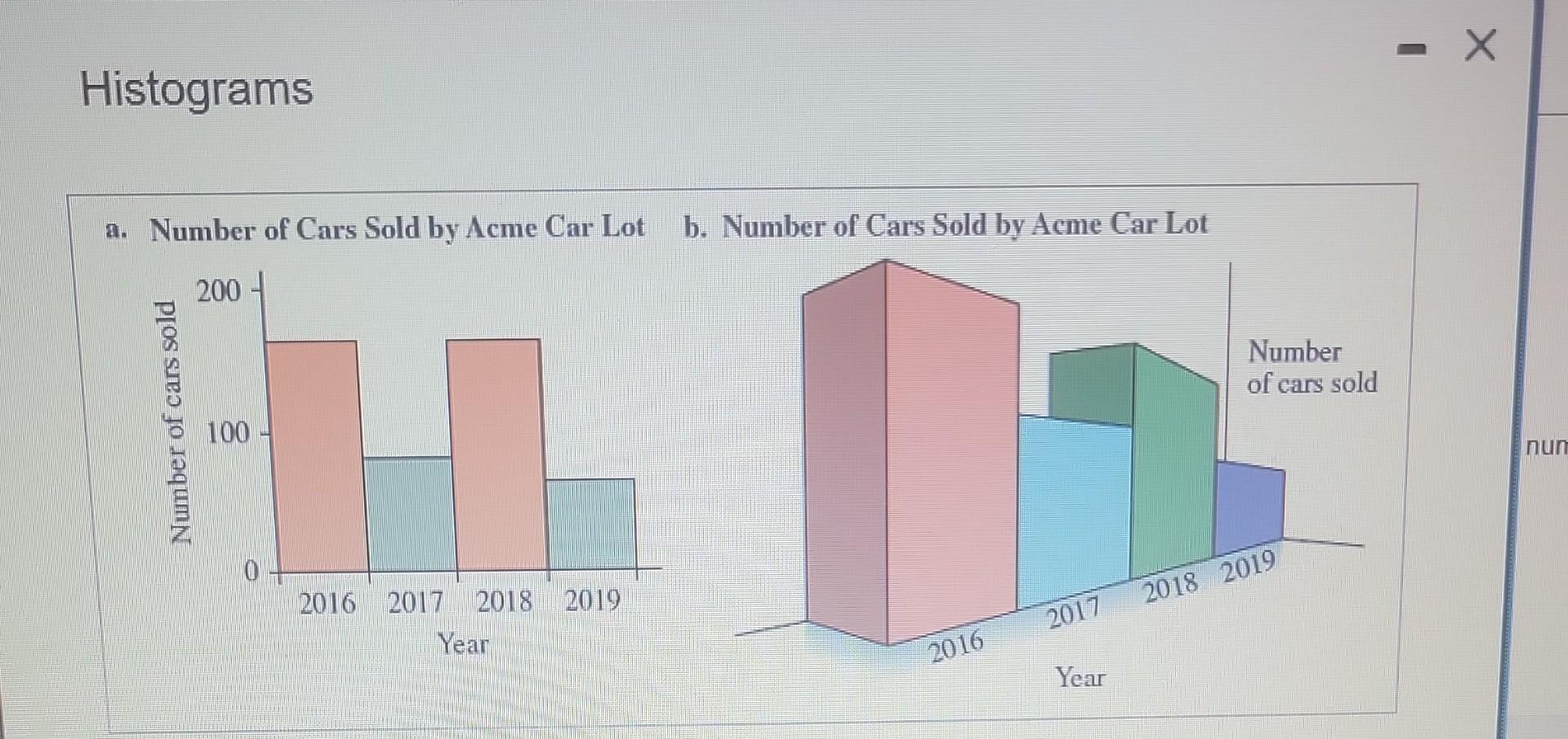 Solved A histogram of the data for the number of cars sold | Chegg.com