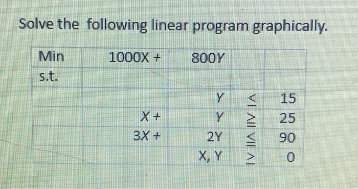 Solved Solve the following linear program graphically. Min | Chegg.com